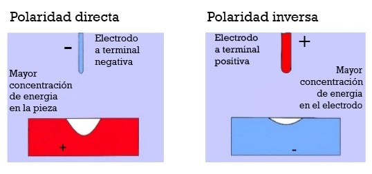 Lo que deben saber sobre la polaridad directa e inversa en soldadoras ...